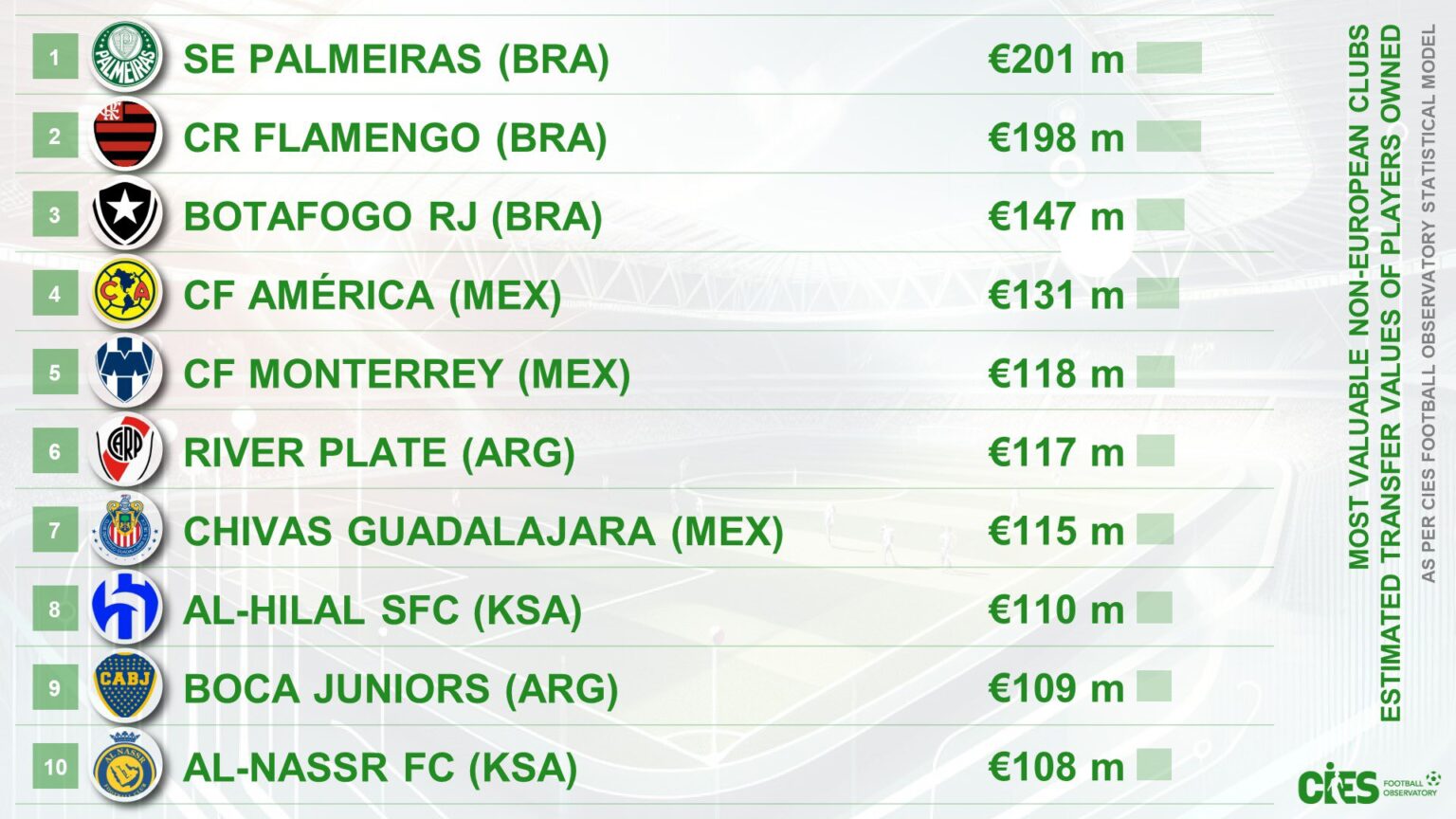 Palmeiras lidera ranking dos clubes não europeus mais valiosos, segundo ...